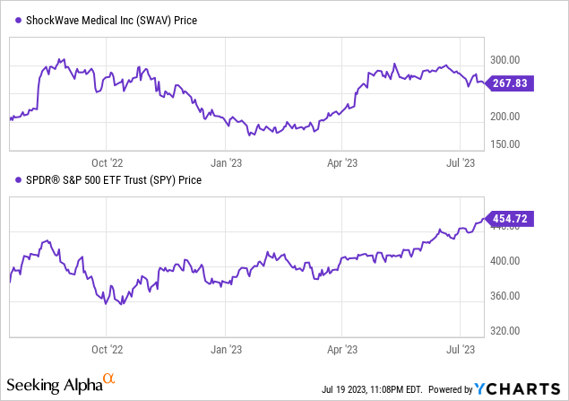 Shockwave Medical: Sound Investment With Or Without Rumored Takeover ...