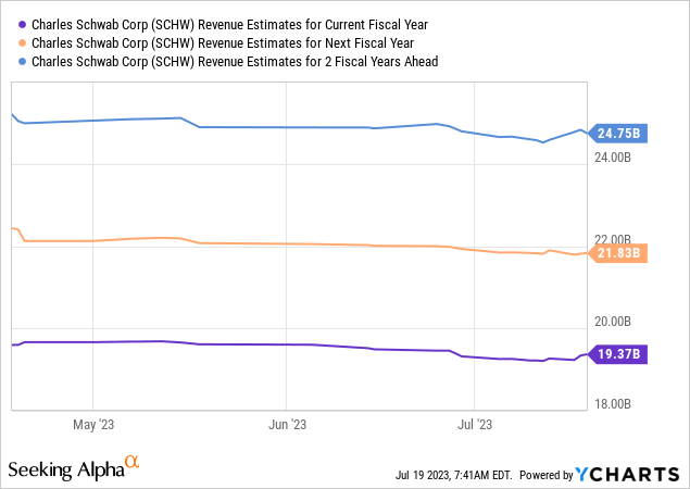 Charles Schwab Stock: Soaring On Strong Earnings (NYSE:SCHW) | Seeking ...