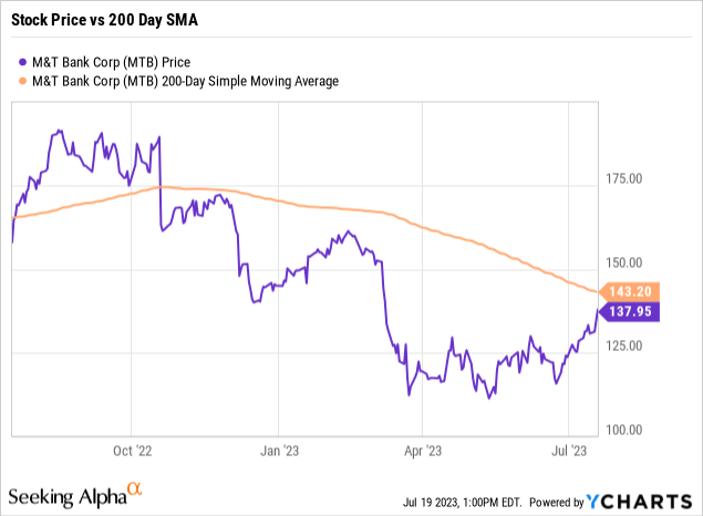 Why M&T Bank Stock Is A Strong Buy And A Hidden Value Opportunity (MTB ...