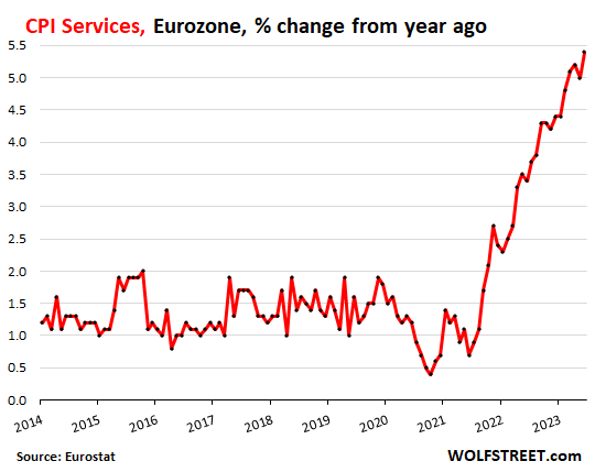 After 2 Months of Relentless 'Core CPI Has Peaked' in Europe, Services ...