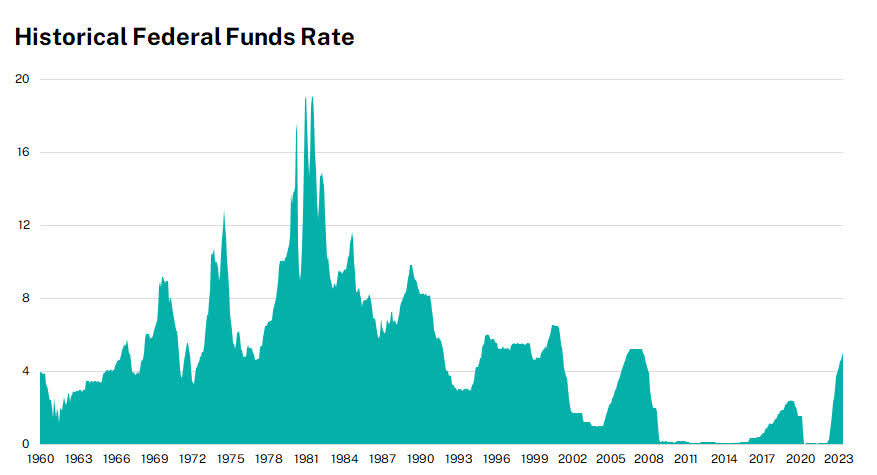 What Is The End Game For The Fed Rate Hike Cycle? | Seeking Alpha