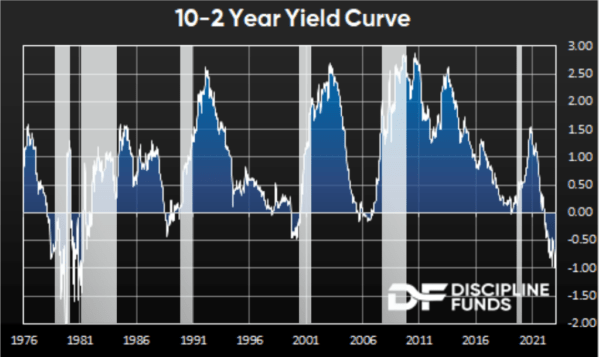 What Does An Inverted Yield Curve Tell Us? | Seeking Alpha