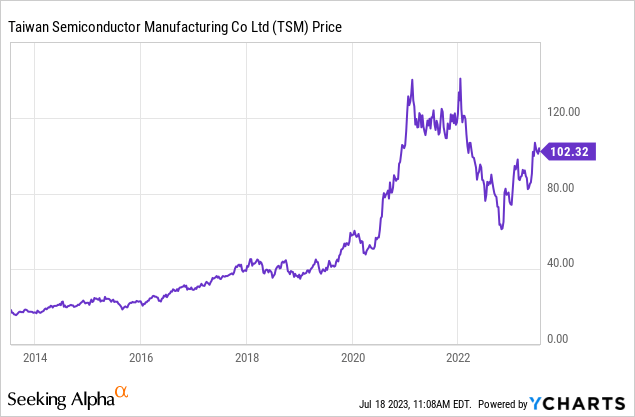 Taiwan Semiconductor: AI Exposure With Less Bubble Hype? (NYSE:TSM ...