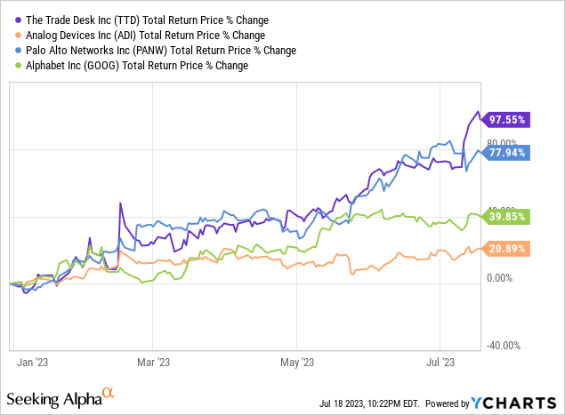 The Trade Desk Alert: Turning Cautious On This Top Pick After 98% YTD ...
