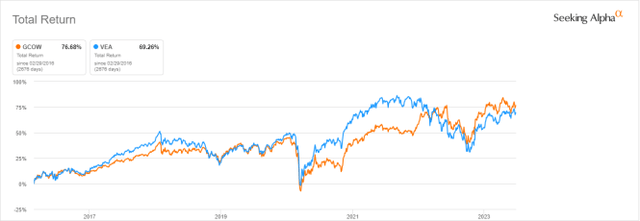 GCOW: Excellent Value And Dividend Growth, But Average Return | Seeking ...