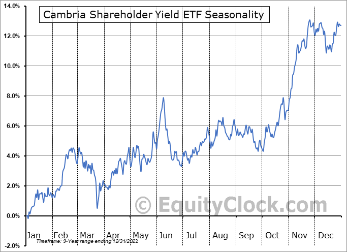 Harnessing The Benefits Of Total Shareholder Yield With SYLD (BATS:SYLD ...