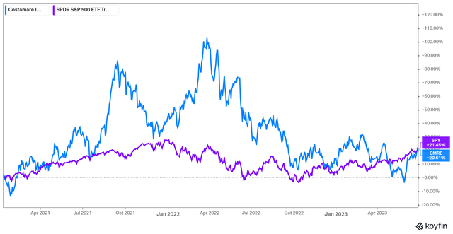 Costamare: Sell The Preferreds, Buy The Common At 3.2X EPS (NYSE:CMRE ...