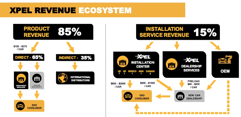 XPEL: A Growth Company That I Would Like To Own | Seeking Alpha