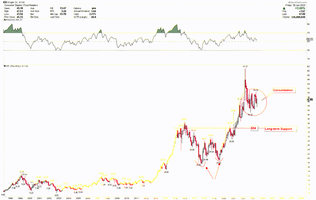 Kroger: Buy The Breakout (NYSE:KR) | Seeking Alpha