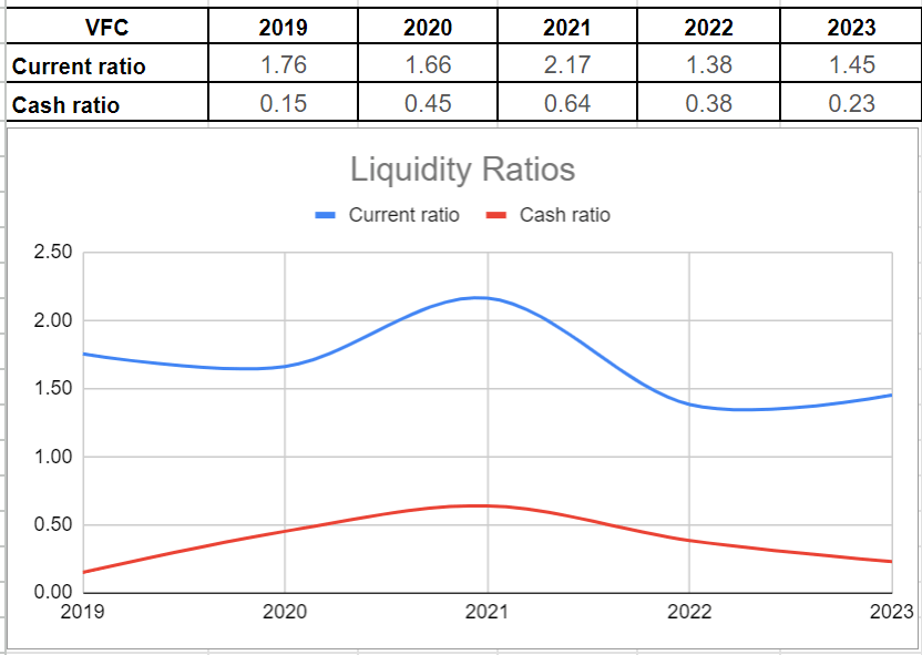 V.F. Corporation: High Leverage Poses Significant Challenges For Future ...