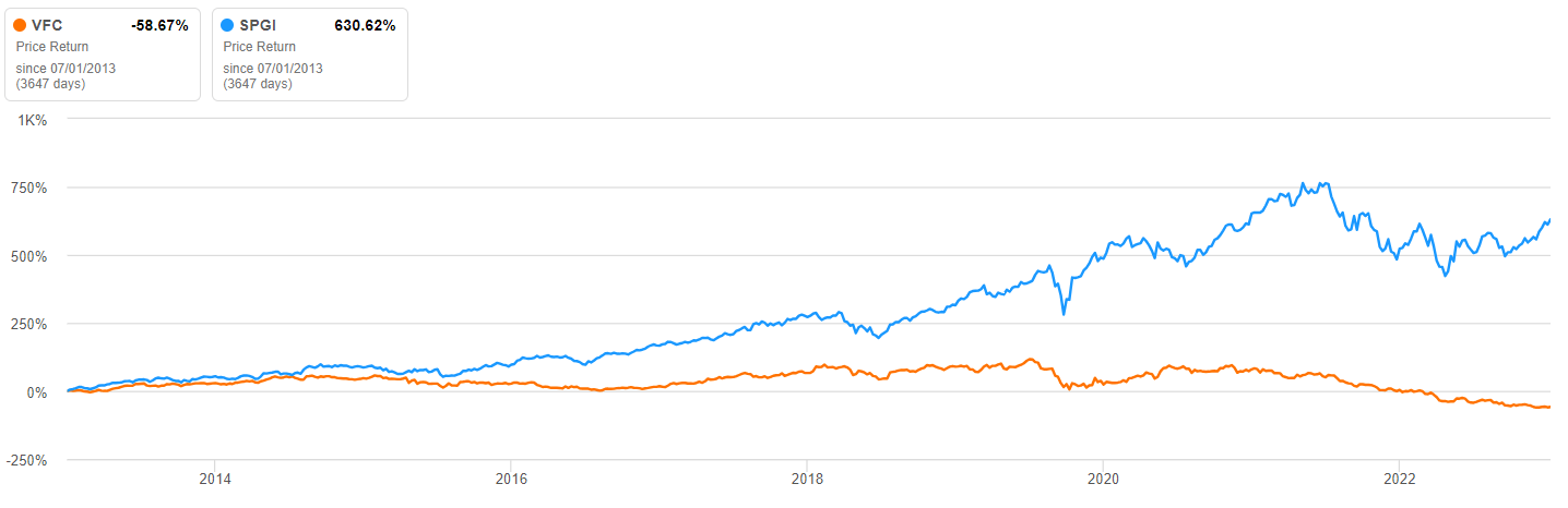 V.F. Corporation: High Leverage Poses Significant Challenges For Future ...