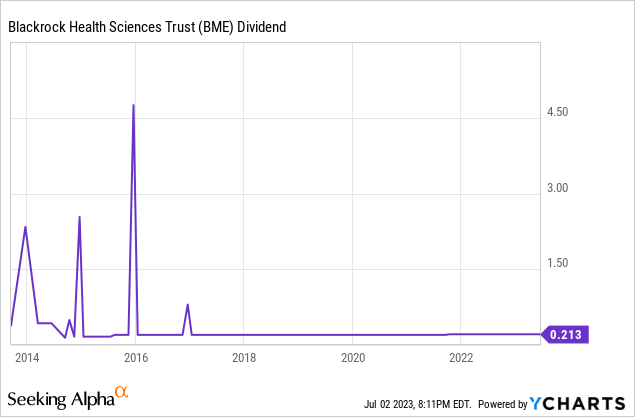 BME: Good Mix Of High Yield And Market-Beating Total Returns | Seeking ...