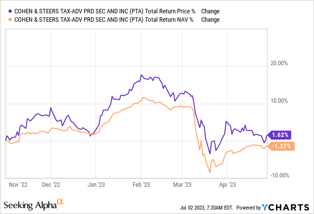 PTA: Attractive Discount With A Brighter Looking Future (NYSE:PTA ...