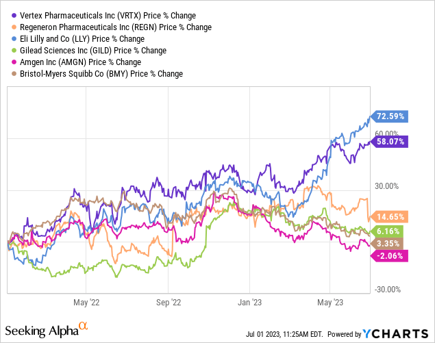Vertex: Resilient Growth And Promising Pipeline (NASDAQ:VRTX) | Seeking Alpha