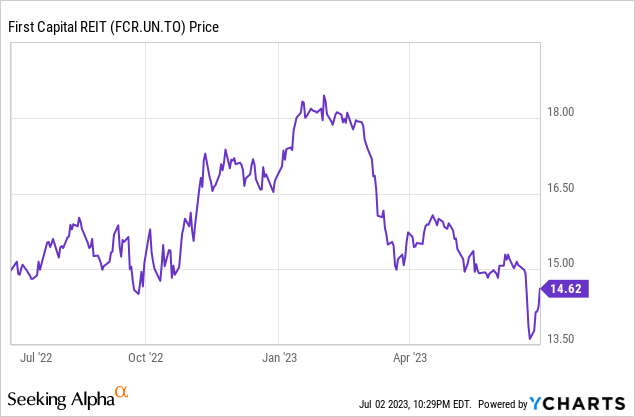 First Capital REIT: Focusing On AFFO Growth After The Shareholder Fight ...