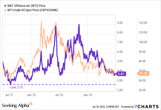 W&T Offshore: Near Long-Term Support, Offers Options On Oil And Natural ...