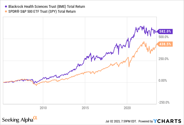 BME: Good Mix Of High Yield And Market-Beating Total Returns | Seeking ...