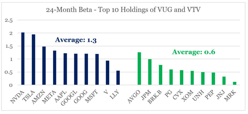 VUG ETF: Don't Rely On Recent Performance To Justify Excessive Risk ...