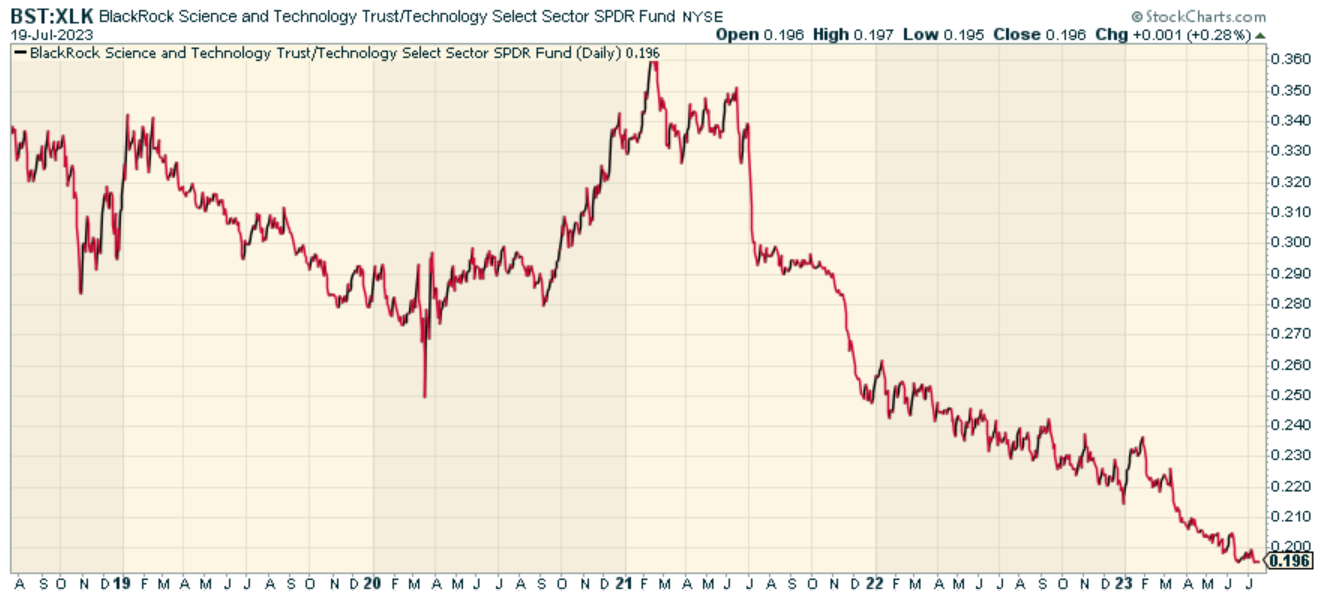 BST: A Potential Beneficiary As Technology Turns Volatile | Seeking Alpha