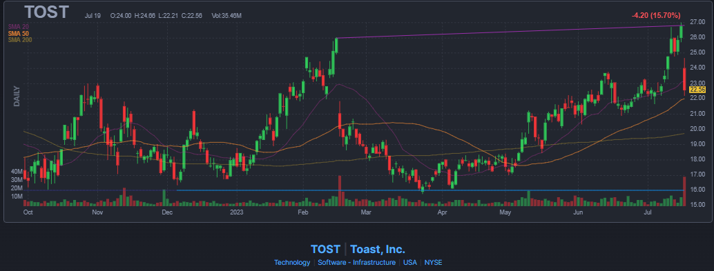 Toast: Buying The Selloff (NYSE:TOST) | Seeking Alpha