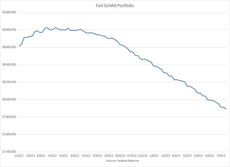 Fed Update - Fed Hits $1 Trillion Of Quantitative Tightening | Seeking ...
