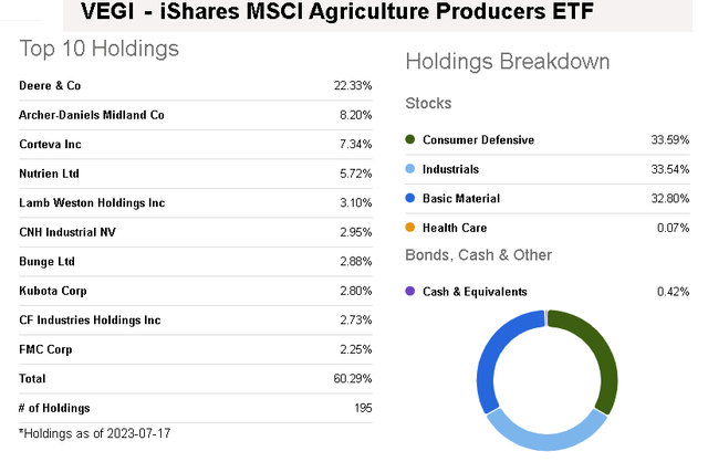 VEGI ETF: Agriculture Producers Capturing Several Macro Tailwinds (NYSEARCA:VEGI) | Seeking Alpha