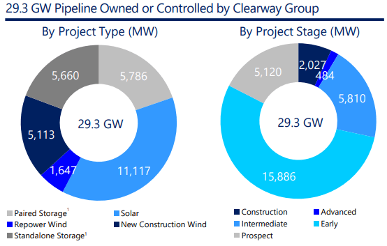 Clearway Energy Stock Remains Highly Defensive And Able To Grow (NYSE ...