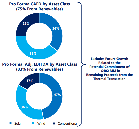 Clearway Energy Stock Remains Highly Defensive And Able To Grow (NYSE ...