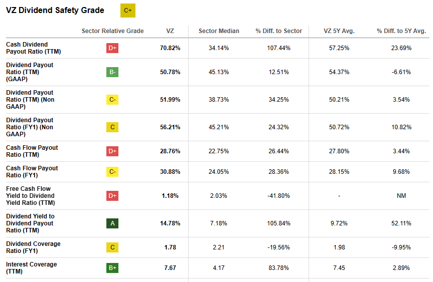 Verizon Is The Dividend Safe Nyse Vz Seeking Alpha