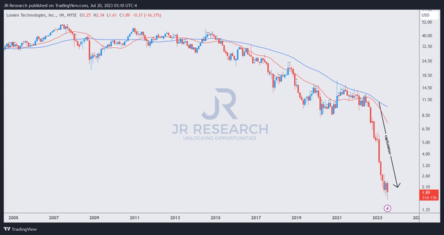 Lumen Stock: Buyers Are Getting Ready For Redemption (NYSE:LUMN ...
