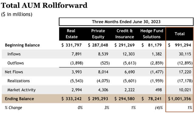 Blackstone: First Alternative Asset Manager To Hit $1 Trillion In AUM ...