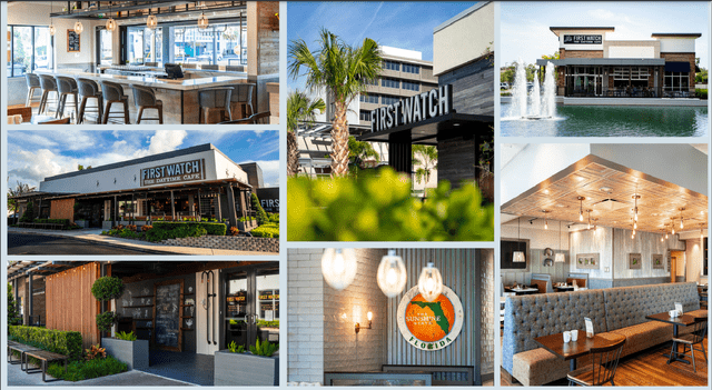 First Watch Restaurant: Long Growth Runway (NASDAQ:FWRG) | Seeking Alpha