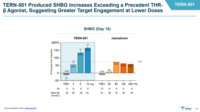 Terns Pharmaceuticals: Facing Impressive Competition, But Not Out Of ...