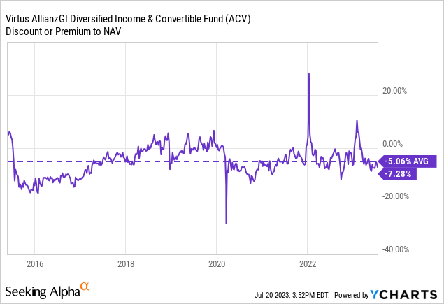 ACV: Attractive Discount And Distribution For This Diversified Fund ...