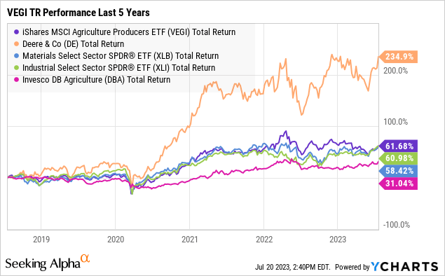 VEGI ETF: Agriculture Producers Capturing Several Macro Tailwinds (NYSEARCA:VEGI) | Seeking Alpha