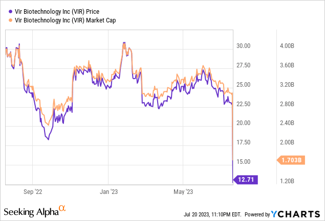 Vir Biotechnology Sneezes On Flu Data, But May Be Worth Holding (NASDAQ ...