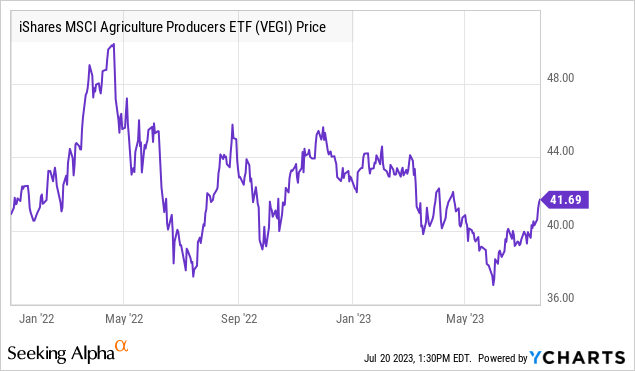 VEGI ETF: Agriculture Producers Capturing Several Macro Tailwinds (NYSEARCA:VEGI) | Seeking Alpha