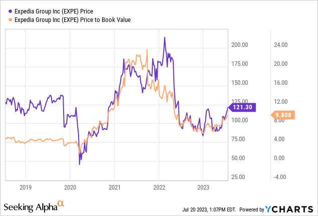 Expedia Stock Remains Pricey (NASDAQ:EXPE) | Seeking Alpha