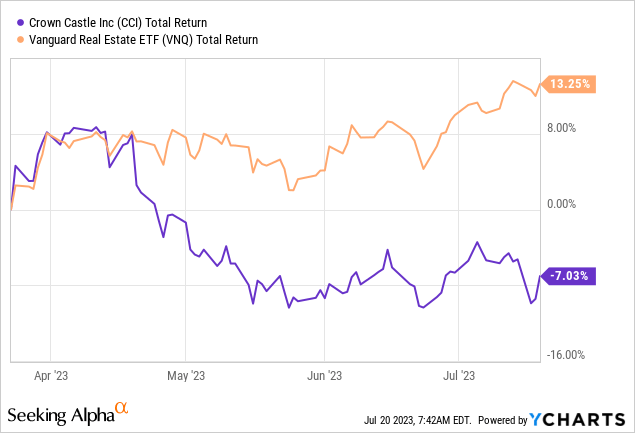 Crown Castle Stock: A Bargain Relative To American Tower (NYSE:CCI ...