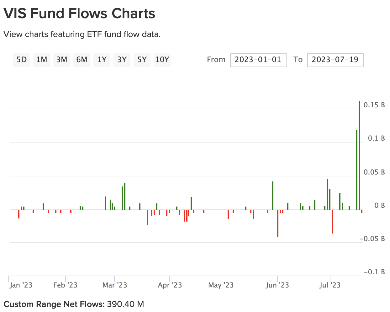 VIS: Positive Industrials Outlook But Affected By Size Premium ...