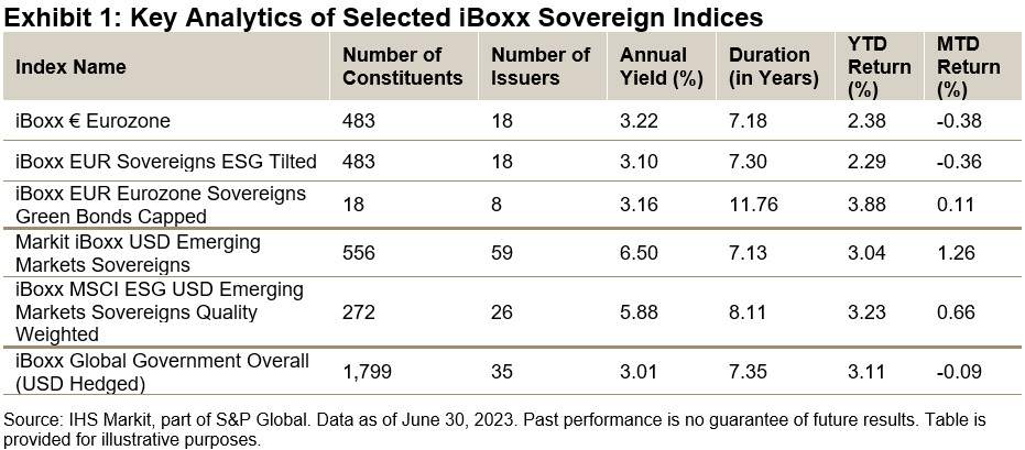 iBoxx Sovereign Debt Indexing With ESG Scores And Green Bonds | Seeking ...