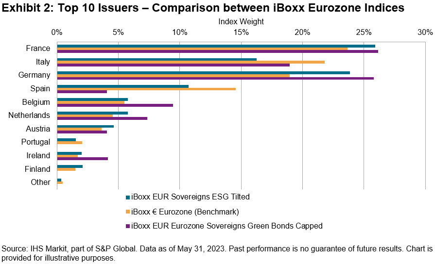 iBoxx Sovereign Debt Indexing With ESG Scores And Green Bonds | Seeking ...