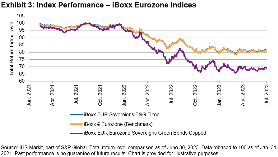 iBoxx Sovereign Debt Indexing With ESG Scores And Green Bonds | Seeking ...