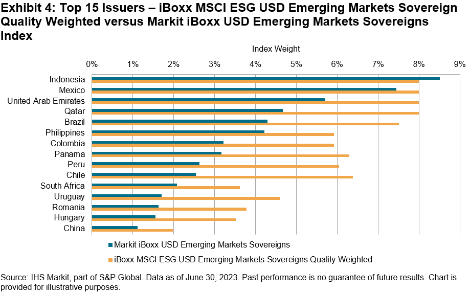 iBoxx Sovereign Debt Indexing With ESG Scores And Green Bonds | Seeking ...