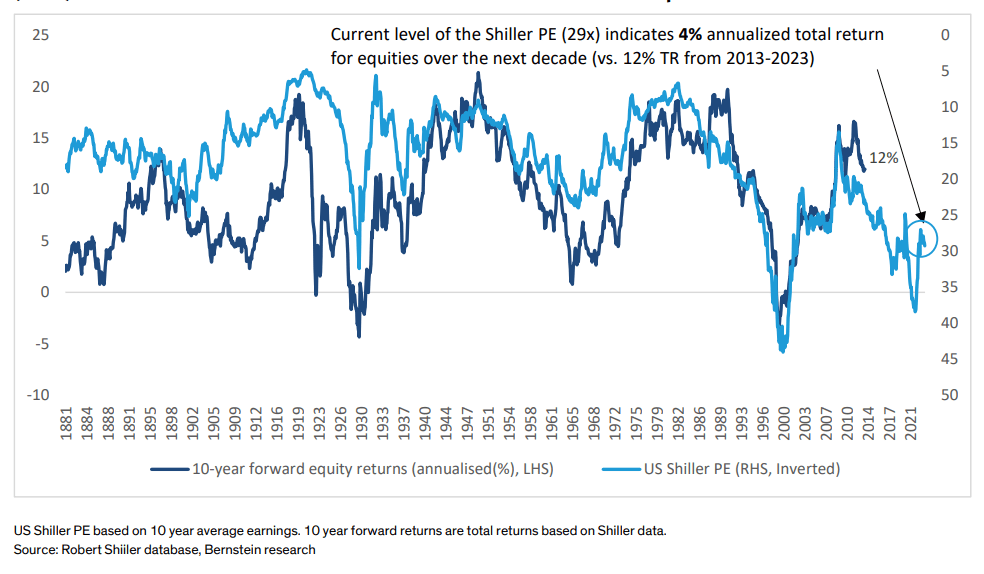 Wall Street Lunch: Stocks Poised For Decade Of Low Returns | Seeking Alpha