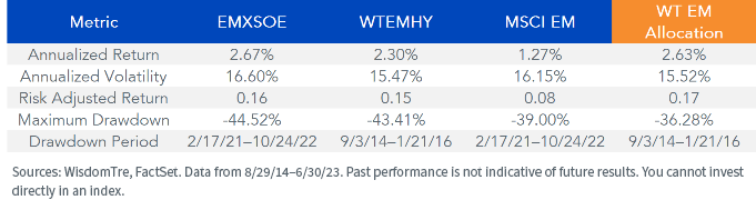 Diversifying EM Exposure Using WisdomTree Strategies | Seeking Alpha