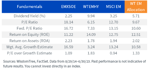 Diversifying EM Exposure Using WisdomTree Strategies | Seeking Alpha