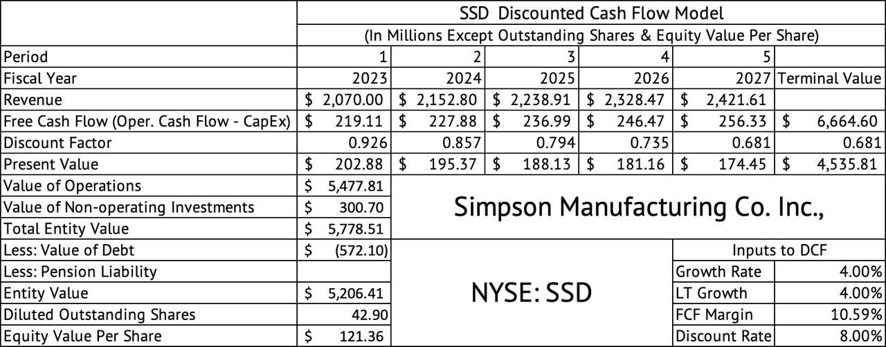Simpson Manufacturing: Multiple Expansion Driving Performance (NYSE:SSD ...