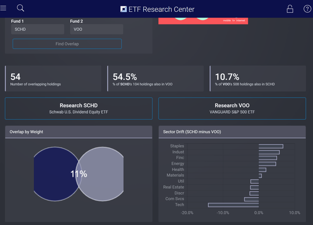 SCHD Vs. VOO: Which ETF Is The Better Buy? | Seeking Alpha