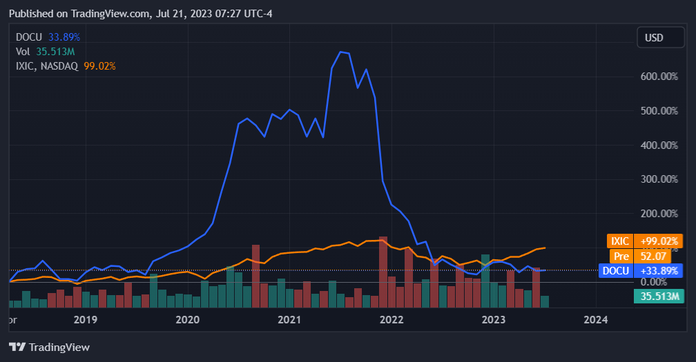 DocuSign: At A Crossroads (NASDAQ:DOCU) | Seeking Alpha